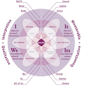 Teorías de Cuidado Humano | Alfabetización en Cuidado Humano